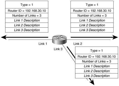 OSPF LSA Types整理 ~ 快快樂樂的Peter (Happy Peter)