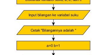Tinta Labil: Algoritma bilangan Fibonacci