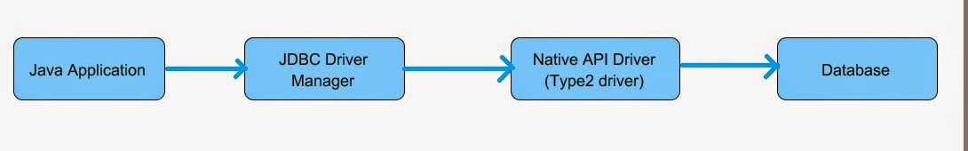 Programming for beginners: Types Of JDBC Drivers