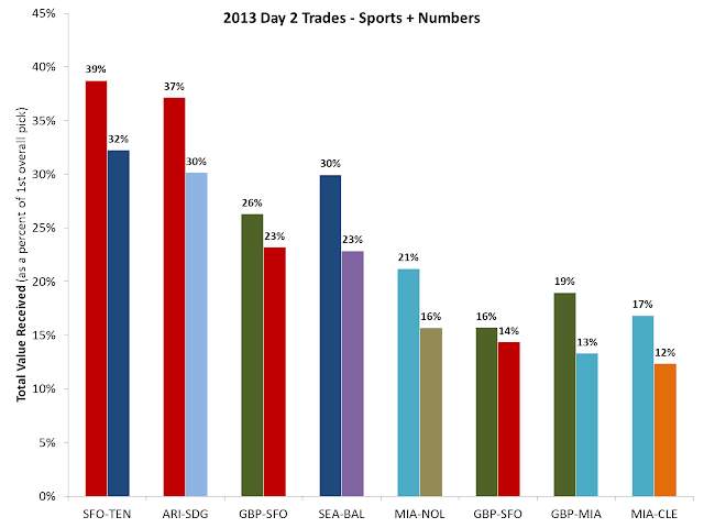 Sports + Numbers: 2013 NFL Draft - Evaluating the Day 2 trades
