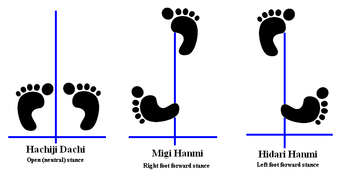 makko ho: TÉCNICAS OMOTE, URA Y POSICIÓN HANMI, AI HANMI Y GYAKU HANMI