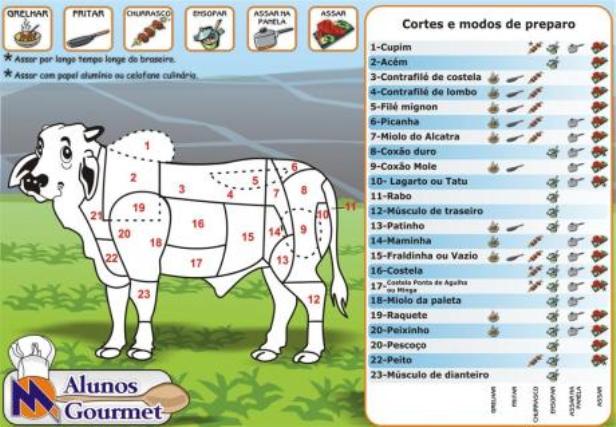 Dani Strudel: Cortes de carne de boi