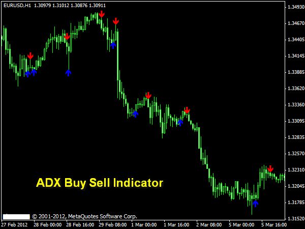 ADX Buy Sell Indicator - Tentang Forex dan Ekonomi ADX Buy Sell Indicator - Tentang Forex dan Ekonomi
