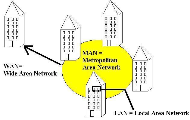 PENGENALAN JARINGAN KOMPUTER: Jaringan Komputer LAN, MAN, dan WAN