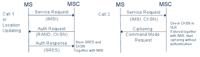 Telecom knowledge and experience sharing: Call Set-up in GSM