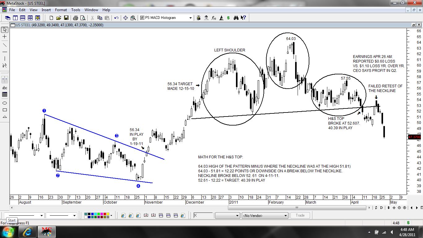 Melf's Workshop: US Steel (X): Reaction To Earnings