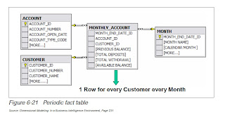 sharing: Example of Periode Fact Table