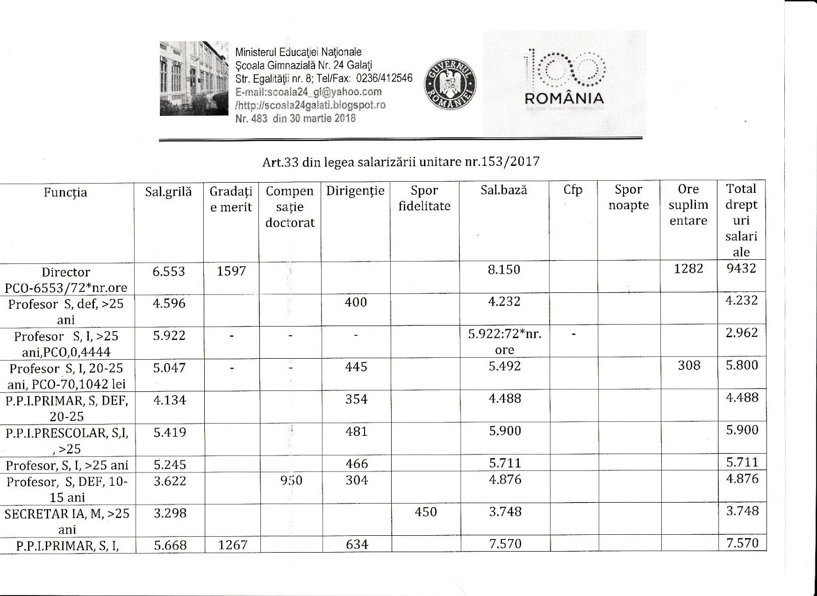 PERSONAL - STAT DE FUNCȚII