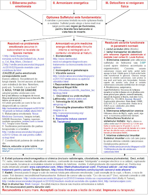 VINDECAREA CANCERULUI: EDUCA-TE NEINCETAT: Schema de la simplu la ...