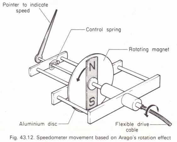 Cara Kerja Speedometer Pada Kendaraan - Teknik Otomotif