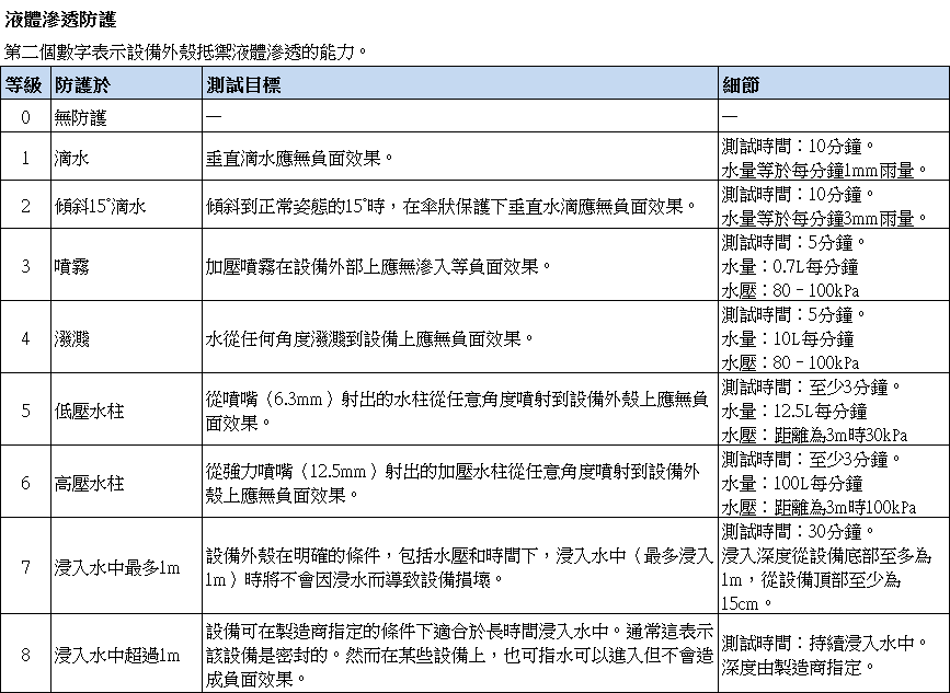 露營樂.香港 CampJoy.HK: [露營資訊] 國際防護等級認證 (IP 代碼) [IP防水, IP防塵, 級別, 等級, IPX ...