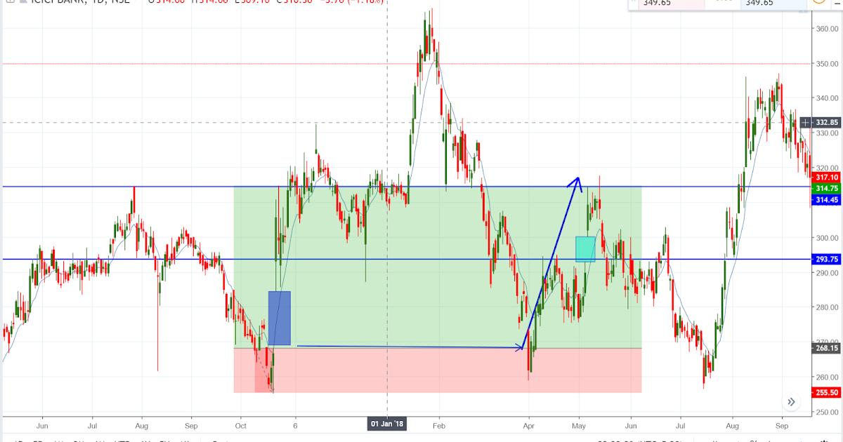 Four Types of Gaps ~ Trading Terminology