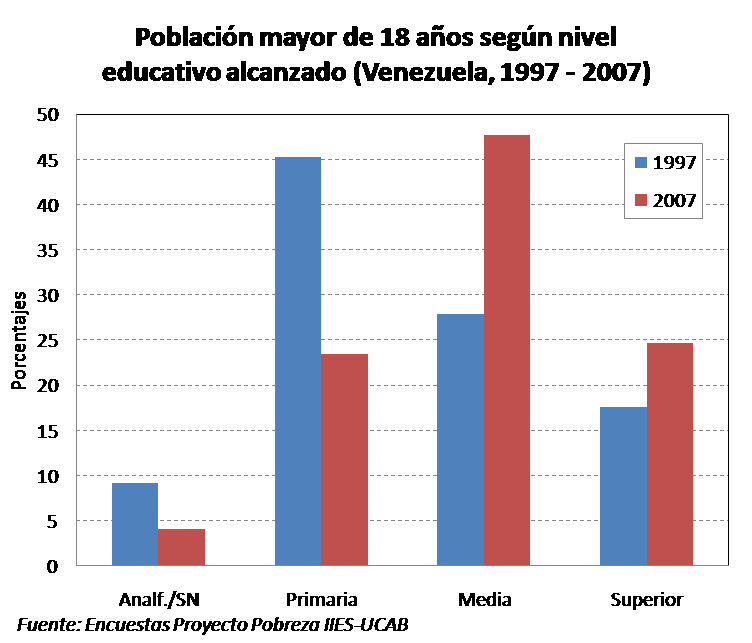 Conjeturas para llevar: El complejo rol de la educación en Venezuela ...