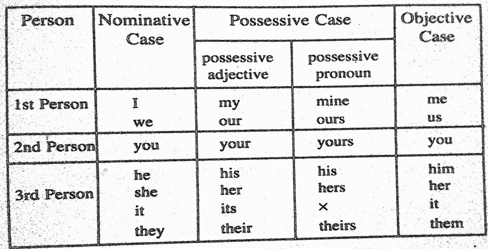 Rules for Change of Person In Indirect Speech
