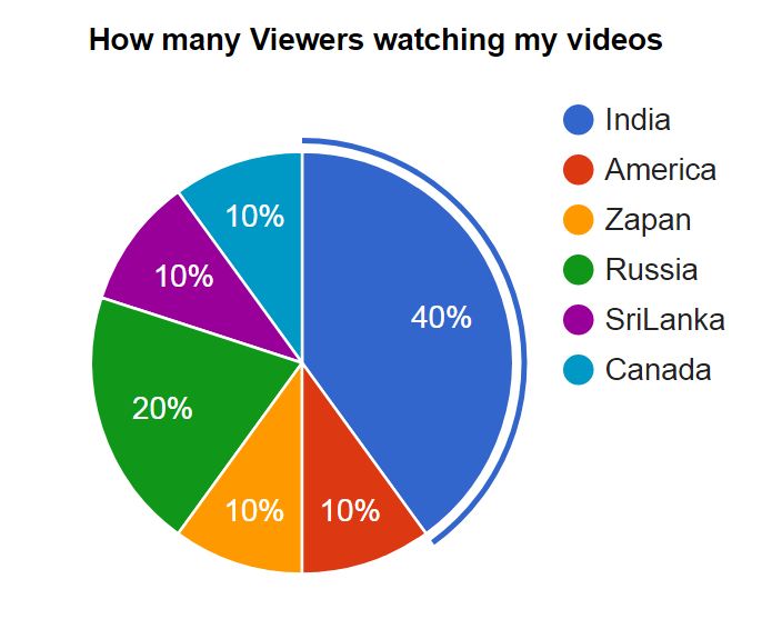 CODER BABA: How to create Google Pie Chart in ASP.NET?
