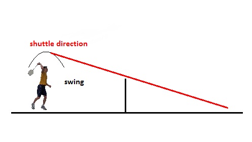 RaCkEt & ShUtTLe..: Badminton Smash