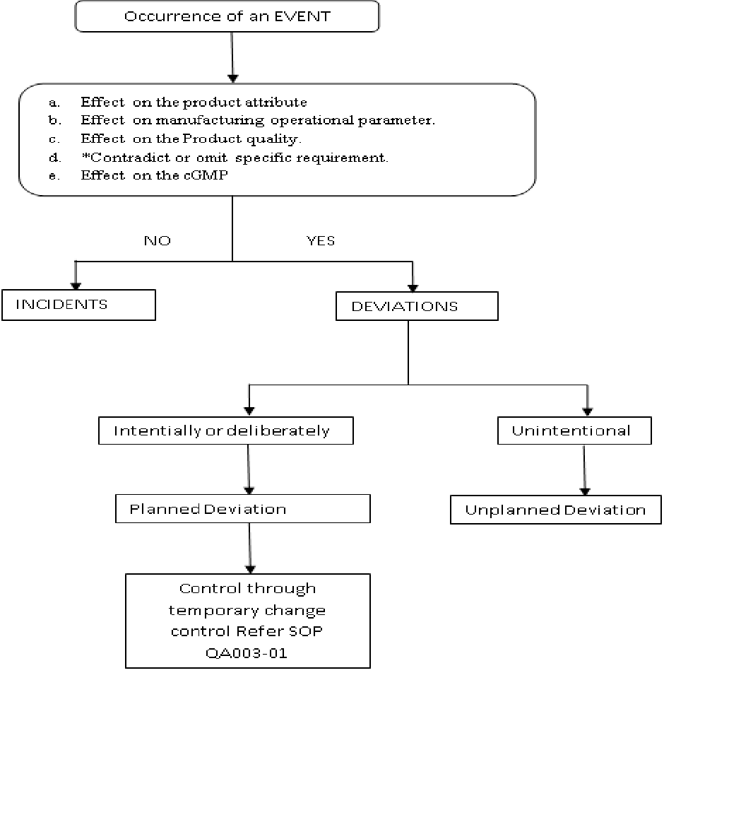 Quallpharma consultancy: DEVIATION CONTROL AND MANAGEMENT