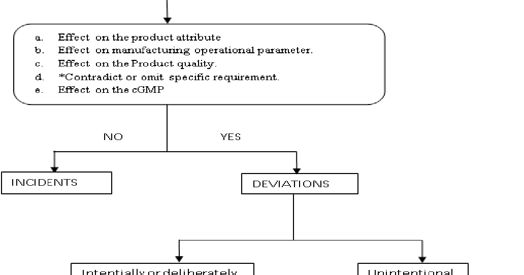 Quallpharma consultancy: DEVIATION CONTROL AND MANAGEMENT