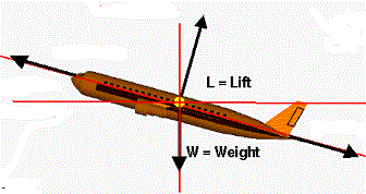 Calculating Wing Lift, the Dummy Version | The Antisocial Network