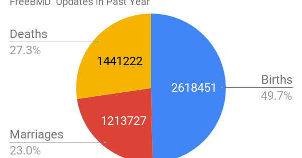 Canada's Anglo-Celtic Connections: FreeBMD February Update