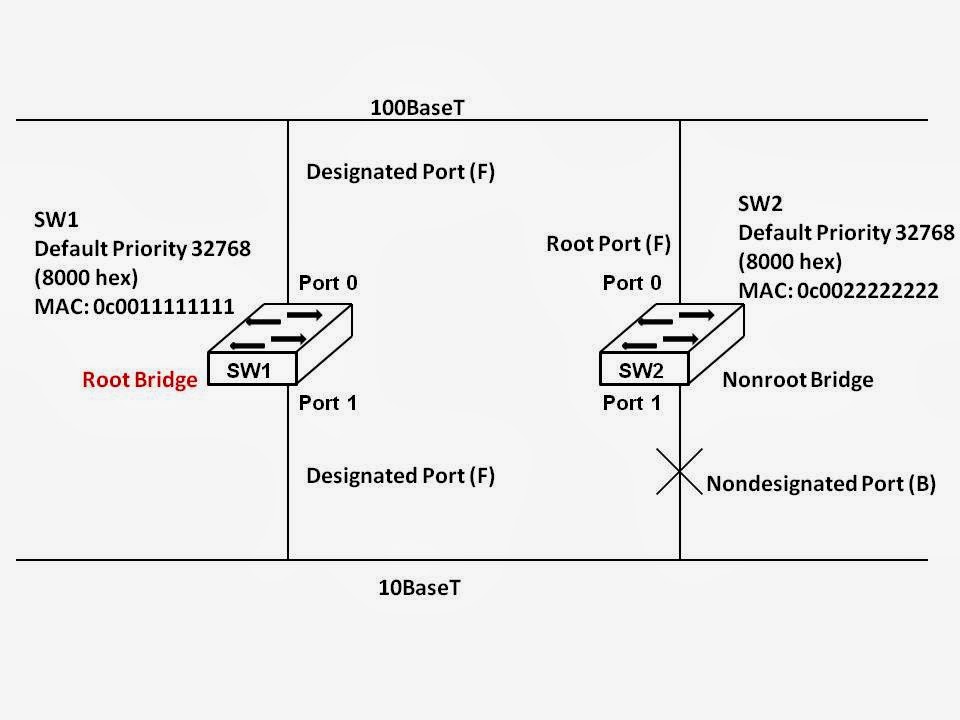 Networking and Linux concepts: Spanning Tree Protocol --- STP