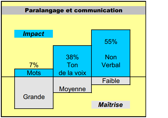 Les facteurs d'échec de la communication orale