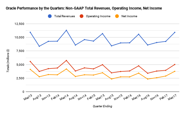 Osprey Flyer: Oracle Earnings Rebound to Second Best Ever!