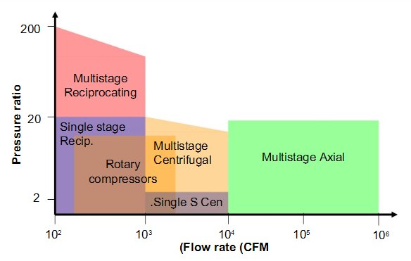 Engineering: Compressors