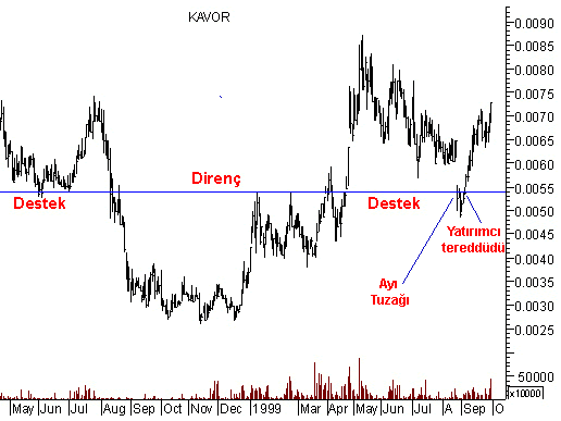 uzunvade: Destek Direnç Nedir? Nasıl Hesaplanir?