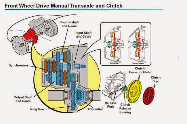 Front Wheel Drive Manual Transaxle and Clutch - Physics & Chemistry ...