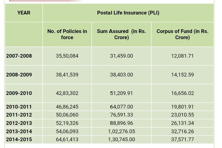 Postal Life Insurance Statistics ~ India Posts' Retired Officers ...