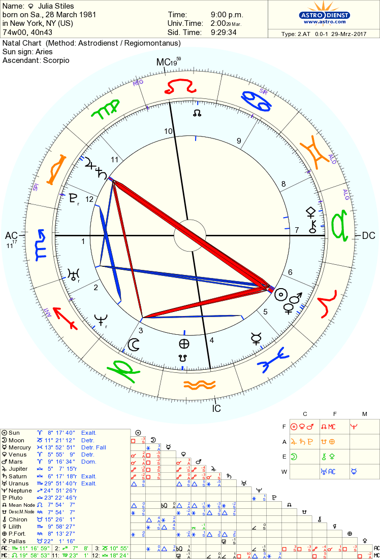 Left Wing Astrology: Julia Stiles
