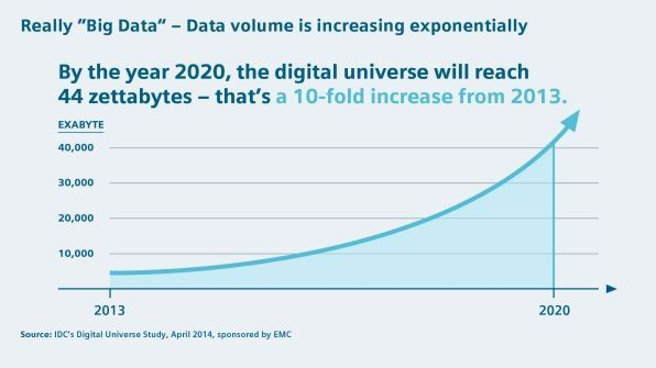 Data volume is increasing exponentially in 2020