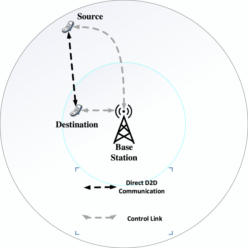 Pervasive Computing - What You Need To Know: D2D Communication in 5G ...