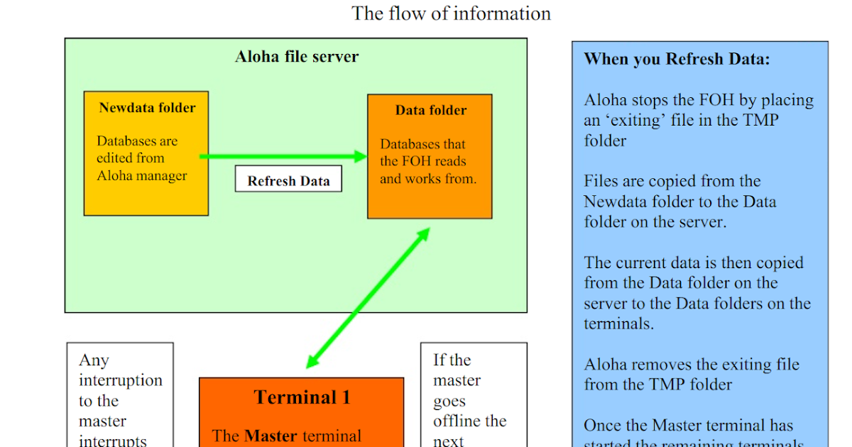 Aloha POS Troubleshooting: Aloha POS Troubleshooting (Full Version)