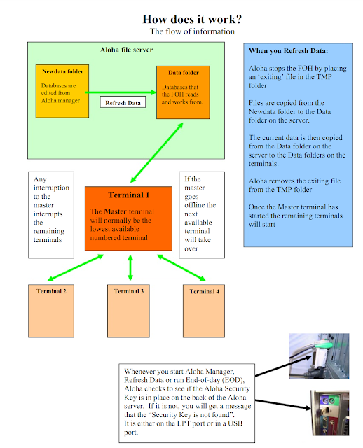 Aloha POS Troubleshooting