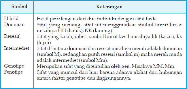 Simbol-simbol Gen dalam Persilangan dan Pewarisan Sifat pada Makhluk Hidup