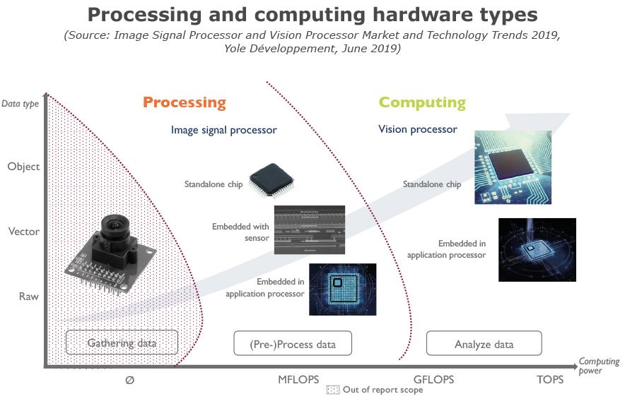Image Sensors World: Yole on ISP and Vision Processor Trends
