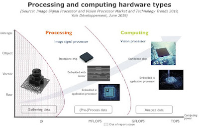 Yole on ISP and Vision Processor Trends - F4News