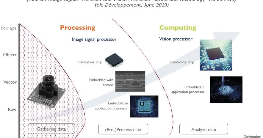 Image Sensors World: Yole on ISP and Vision Processor Trends