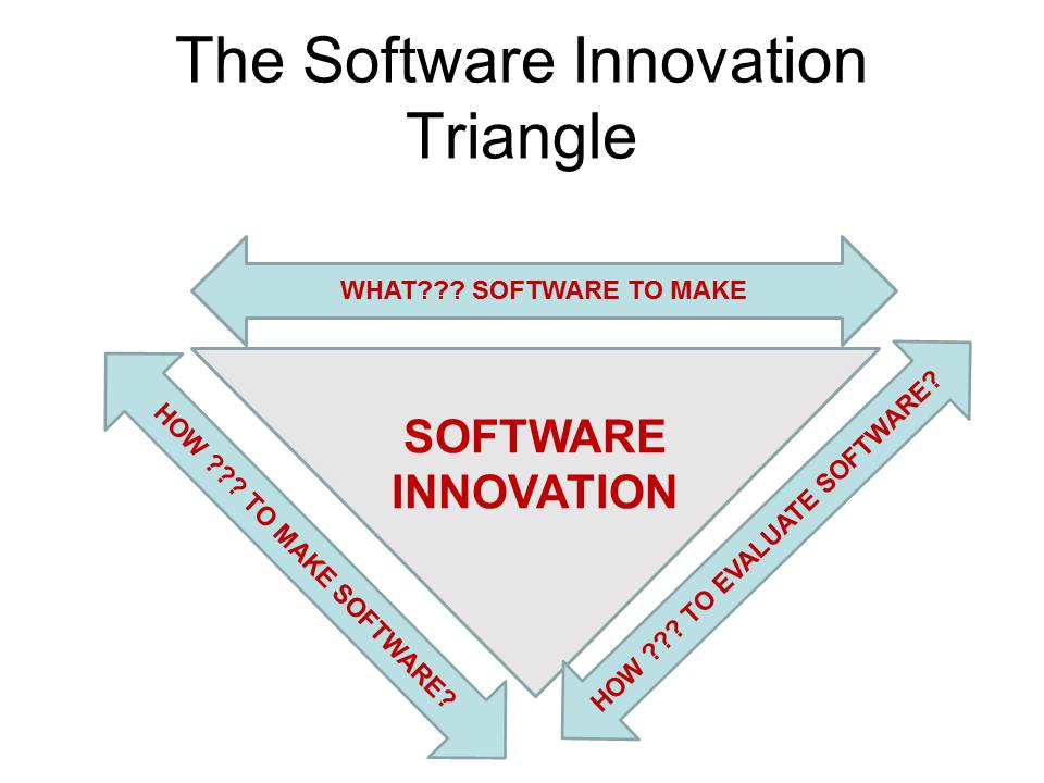 Innovation Crafting: The Software Innovation Triangle - 1 What and 2 Hows