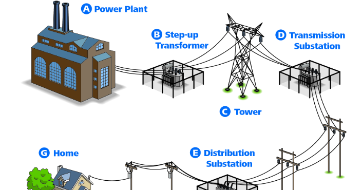 Electrical Energy का Supply system - Transmission, Distribution