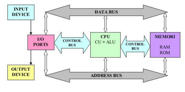 Mahenisme: Organisasi Komputer Dasar