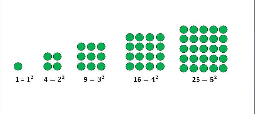 Math Blog Elena Stanescu Bellu Square Numbers Visual Proofs Math Blog Elena Stanescu Bellu Square Numbers Visual Proofs