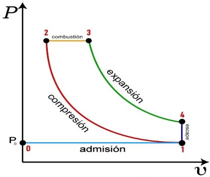 Ciclo Diesel (Encendido por Compresión). ~ Rectificacion de motores ...