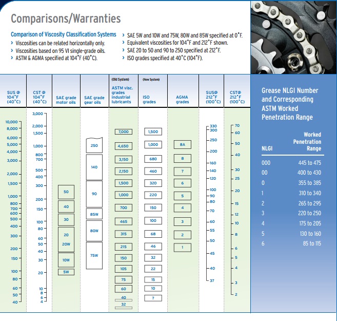 Klasifikasi pelumas dengan SAE atau ISO VG | Authorized Distributor ...