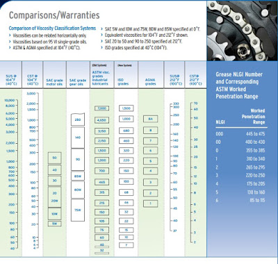 Klasifikasi pelumas dengan SAE atau ISO VG | Authorized Distributor ...