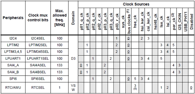 Omar Sanchez' Notes: ARM M7 Clock
