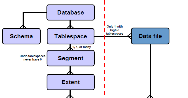 Oracle 11g R2 Performance Tuning : Logical and Physical Database Structures