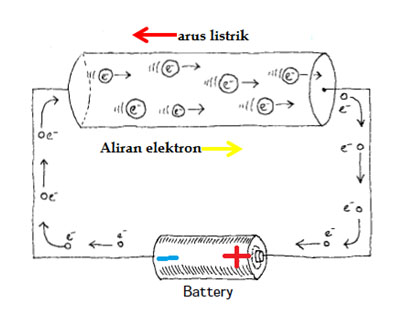 PENJELASAN ELEKTRON DAN PROTON